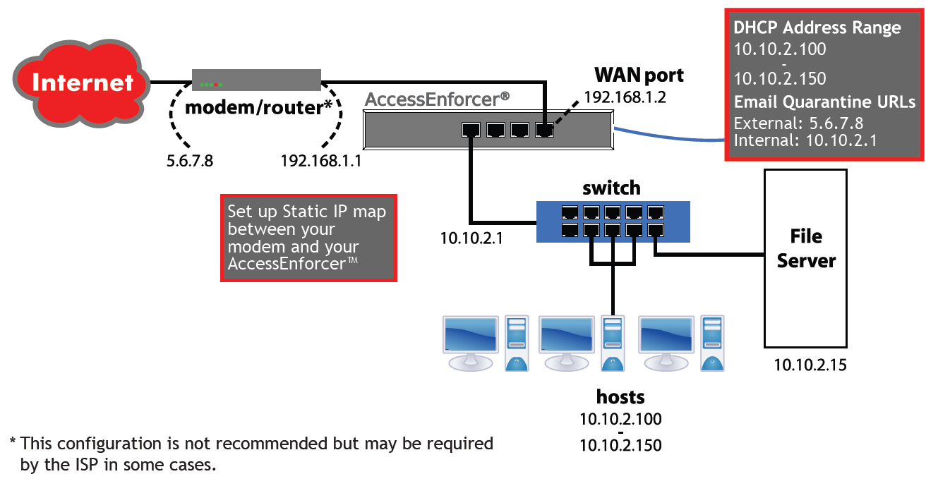 Common Configurations